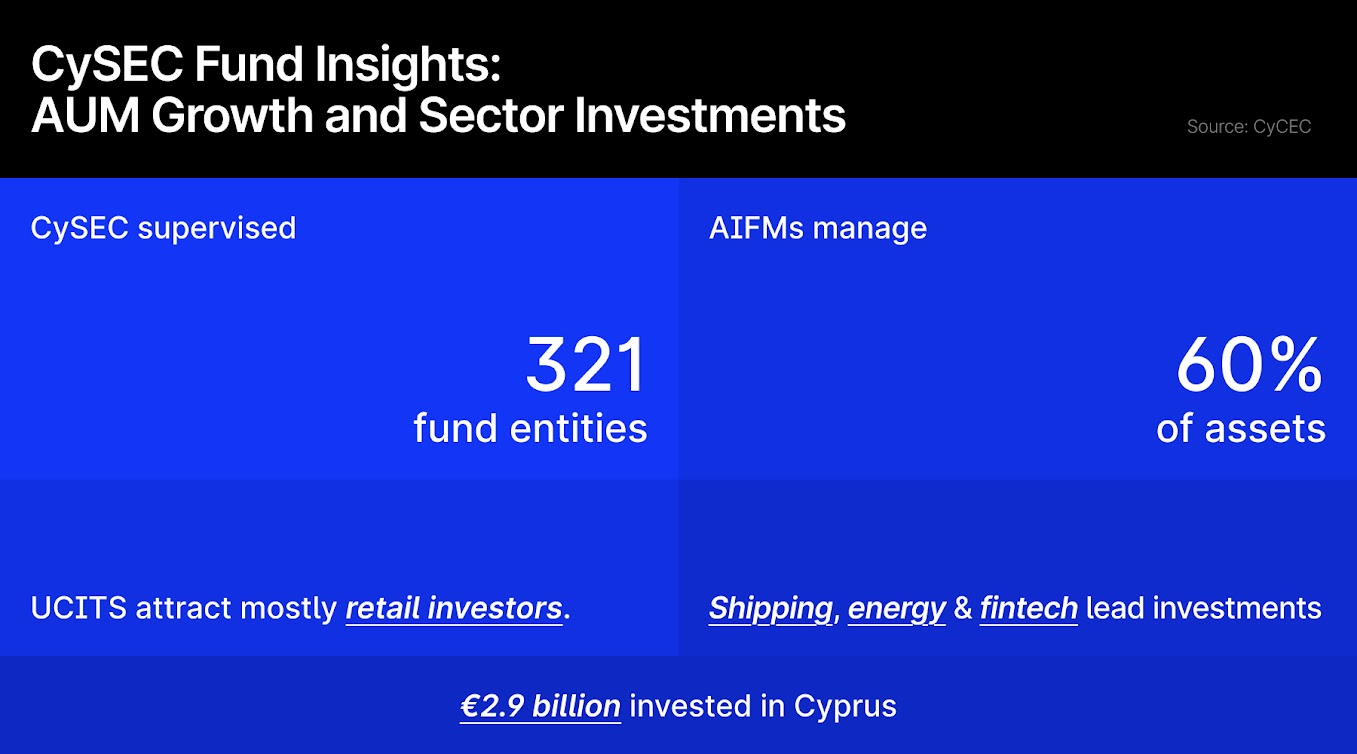 CySEC Reports €10.1 Billion in AUM as Cyprus-Based Funds Hold 75% Share in Q4 2024